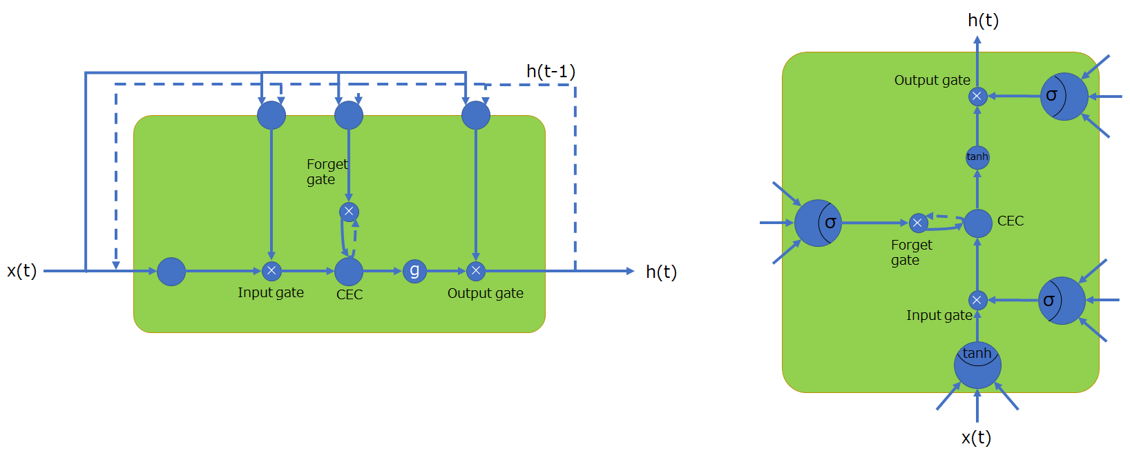 lstm gru 違い | lstm 図解 – MWTV