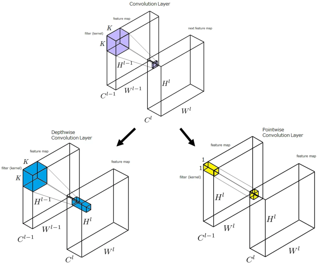 Depthwise Separable Convolutionについて分かりやすく解説！ | AGIRobots Blog