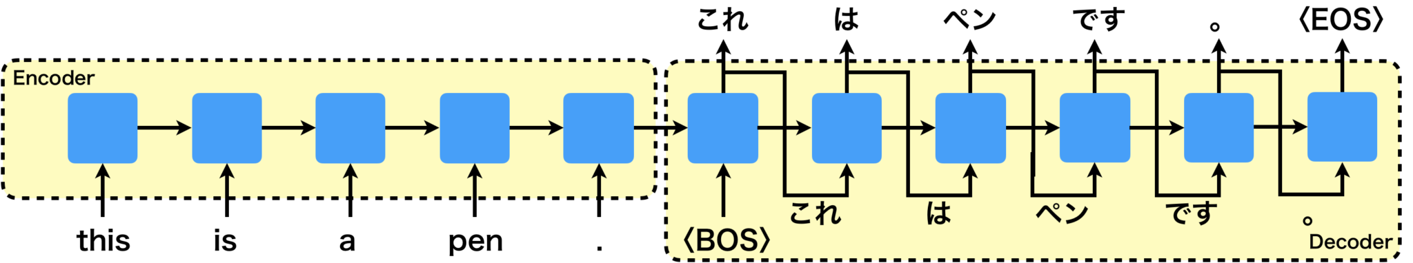 Transformerについて本質を分かりやすく解説！ | AGIRobots Blog