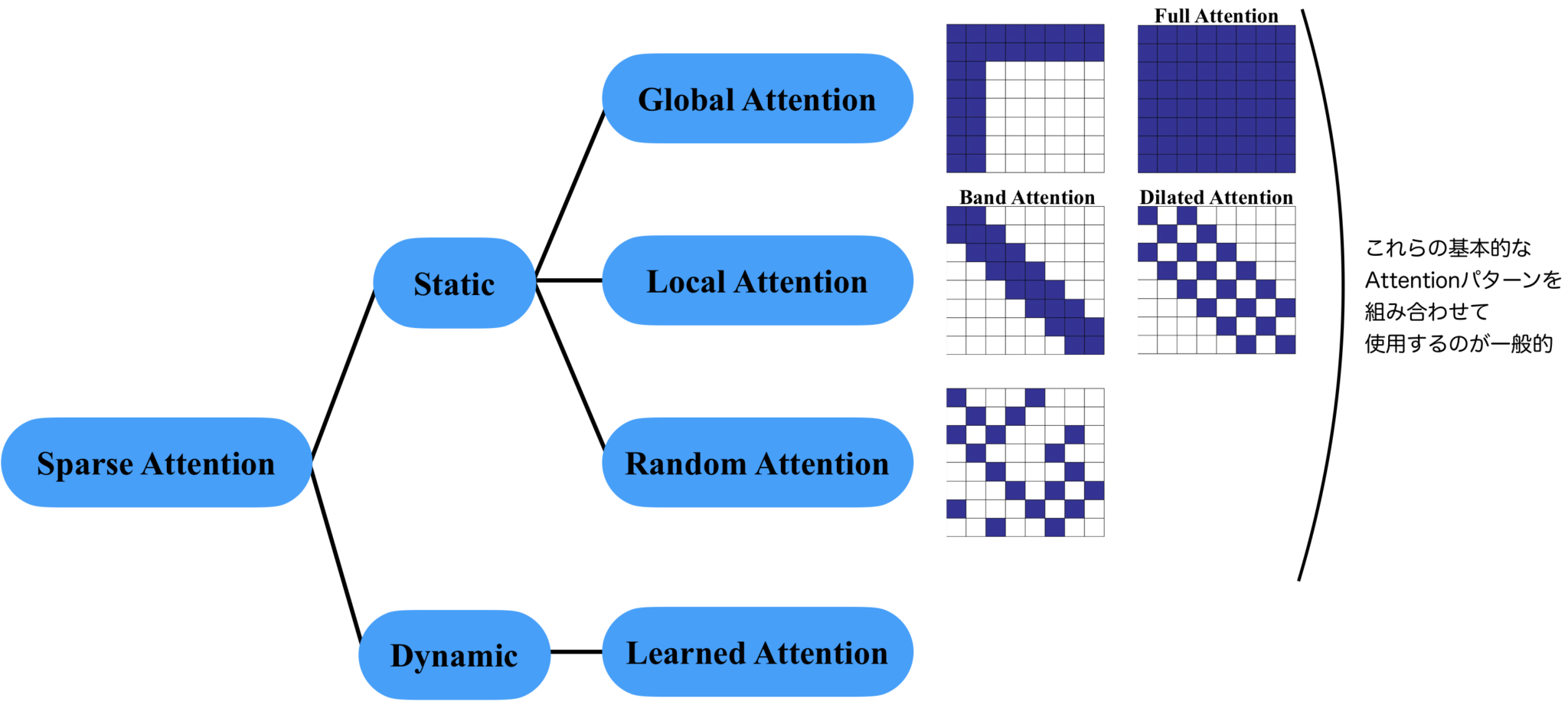 Sparse Attentionについて分かりやすく解説！ | AGIRobots Blog