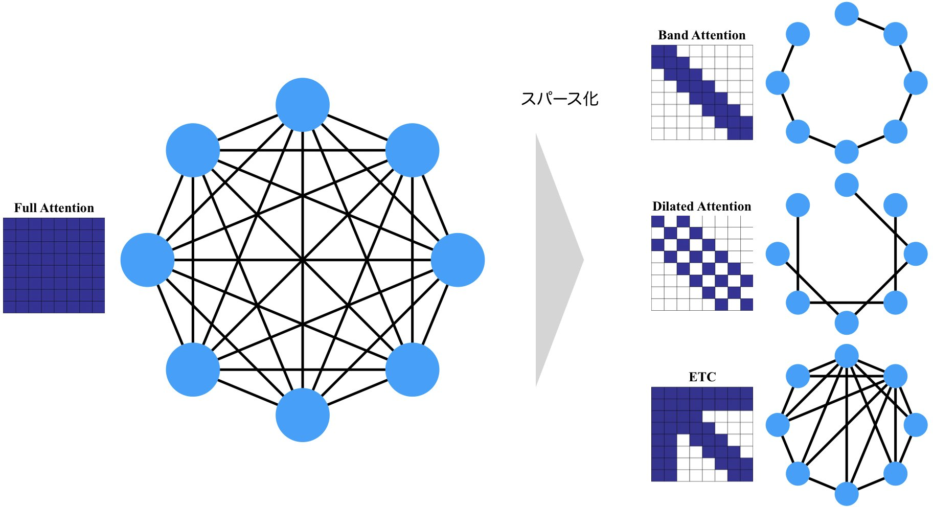 Sparse Attentionについて分かりやすく解説！ | AGIRobots Blog