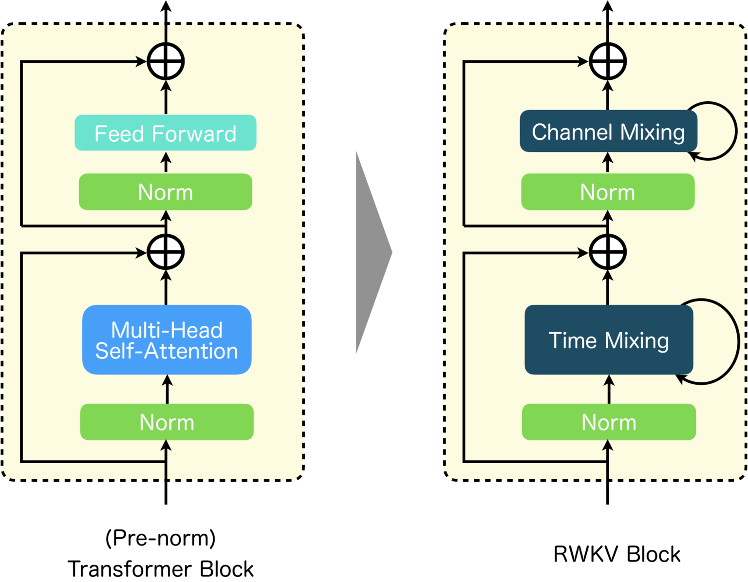 RWKVについて解説 | AGIRobots Blog