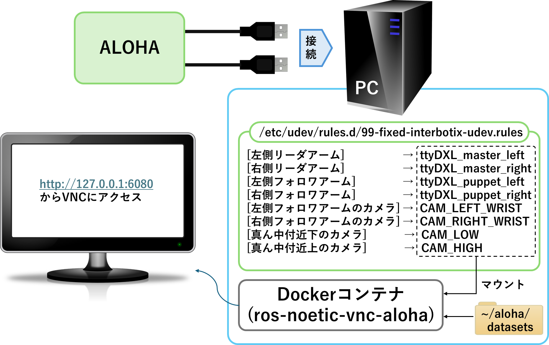 ALOHAとACTを用いた模倣学習実験の再現方法 | AGIRobots Blog